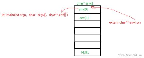 Linux环境变量和命令行参数linux命令定义用户环境变量histsize5000 Csdn博客