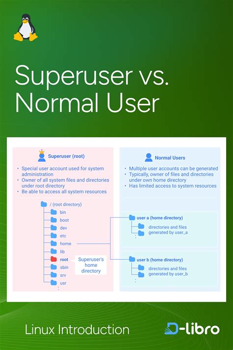 Best 13 Superuser Vs Normal User In Linux Artofit