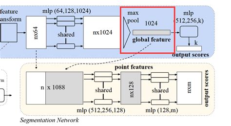 3d点云分割系列1：pointnet，从voxel Base到point Base的进阶之路pointnet 分割 Csdn博客