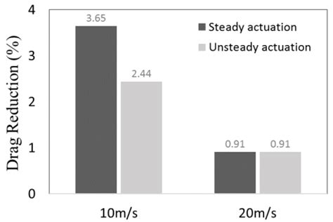 Plot Of Drag Reduction Download Scientific Diagram