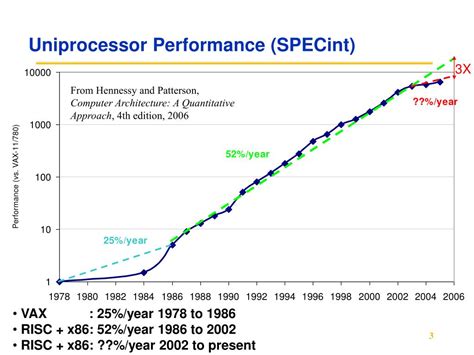 Ppt Cse 820 Graduate Computer Architecture Lec 13 Multiprocessor Introduction Powerpoint