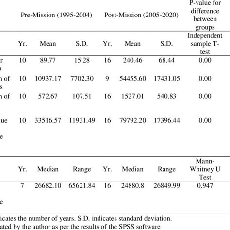 Group Statistic And Significance Value At 95 Confidence Interval
