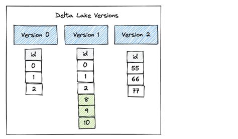 How To Version Your Data With Pandas And Delta Lake Delta Lake