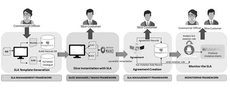 Sla Management Framework Demonstration Download Scientific Diagram