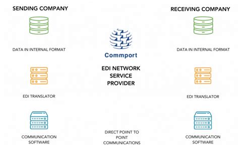 Edi System 101 Implementation And Integration Guide