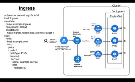 Tejpal Singh On Linkedin How Ingress Works In Kubernetes Complete