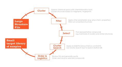 Cluster Search Tool For Compound Sets Molport Blog