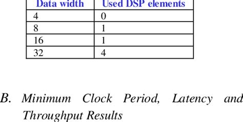 DSP Elements Usage For CombinationalF Download Table