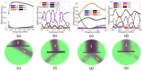 Diffraction Efficiency Spectra And The Electric Field Distributions Download Scientific Diagram