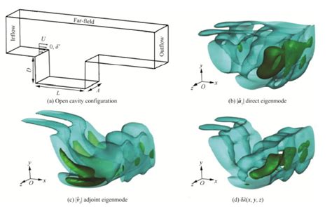Open Cavity Configuration û1 Direct Eigenmode V̂1 Adjoint Download Scientific Diagram