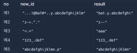 프로그래머스 코딩테스트 1 신규 아이디 추천javascript