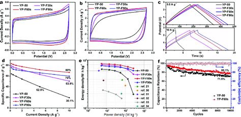 Cv Curves Of The Samples Measured In Symmetrical Two Electrode Cells Download Scientific