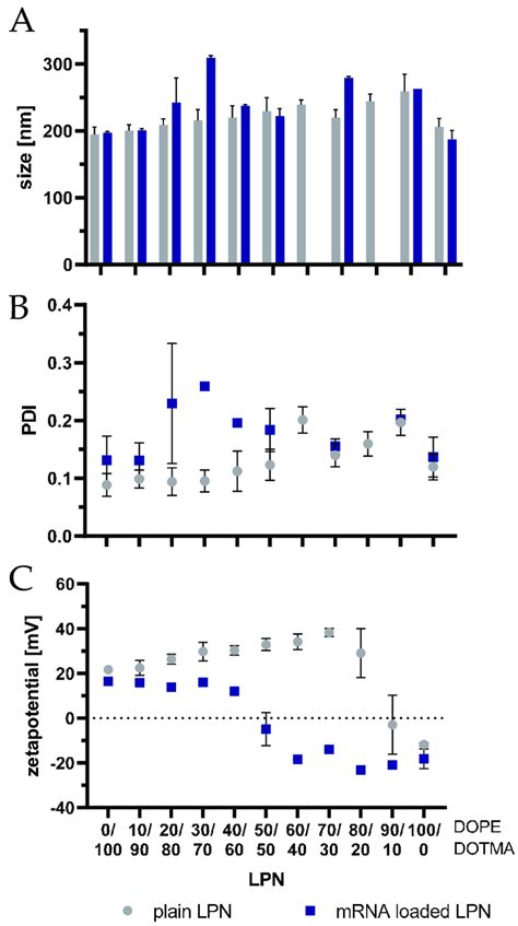 Physicochemical Parameters Of Lipid Polymer Nanoparticles Lpn With