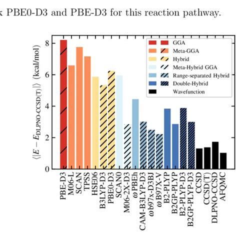 Mad Of Dft Functionals And Wave Function Methods With Respect To Download Scientific Diagram