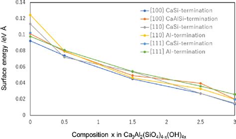 Variation Of The Surface Energies For The Selected Surface Model Listed Download Scientific