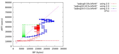 BBR Performance Issue In Low Latency Asymmetric Links Issue Private Octopus Picoquic