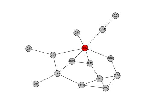 Python Betweenness Centrality In Networkx Logical Error Stack Overflow