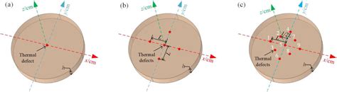 Thermal Defect Models A Single Thermal Defect B Five Thermal Download Scientific Diagram