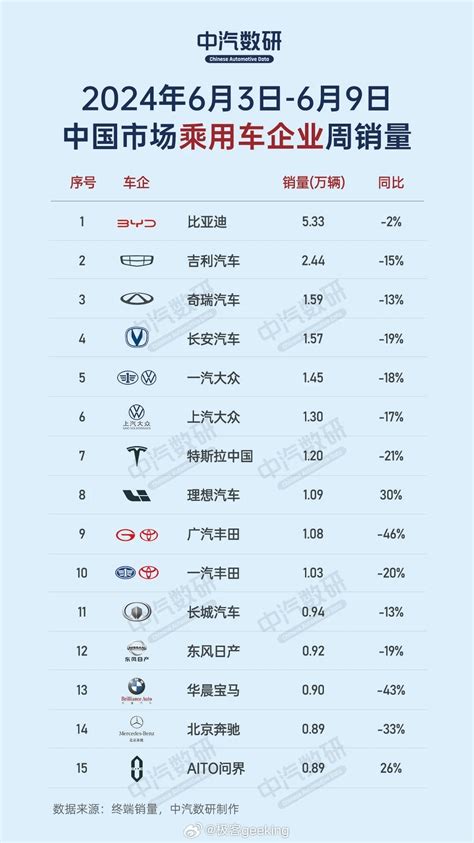 中汽研：2024年6月中国车企单周销量榜 比亚迪以533万辆的成绩拿下乘用车单周销冠 互联网数据资讯网 199it 中文互联网数据