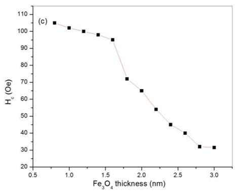 Coercivity H C As A Function Of Thickness Of A Alo X B Feo X