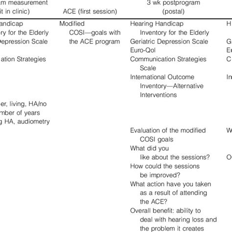 Overview Of Outcome Measures Procedure Download Table