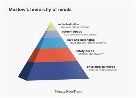 Maslows Hierarchy Of Needs Pyramid Uses And Criticism