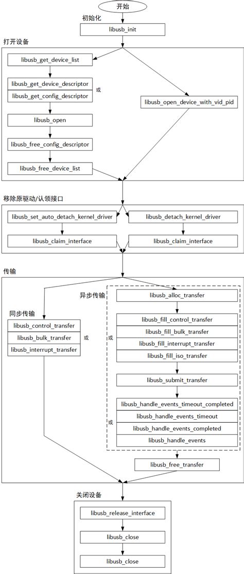 Libusb的用法和使用步骤 电子发烧友网