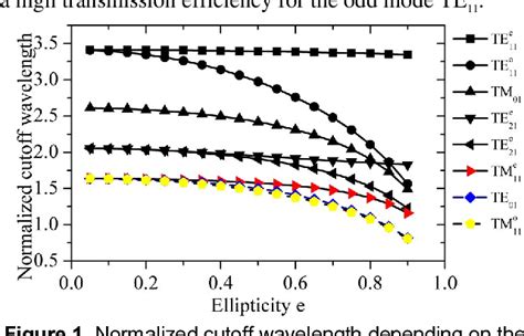 Figure 1 From Dual Band And Dual Mode Overmode Waveguide Bend Semantic Scholar