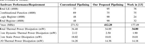 Table 1 From A High Throughput Low Power Compact Aes S Box Implementation Using Composite Field