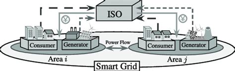 Power Grid Model With An Electricity Market Download Scientific Diagram