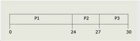 Algoritma Penjadwalan Sistem Operasi Part Blog OmBowo