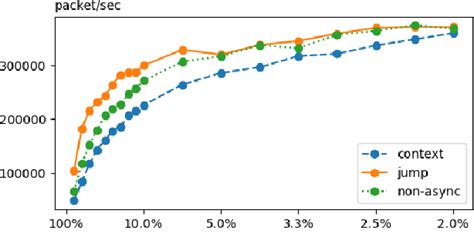 Figure 1 From Optimizing Asynchronous Extern Execution In Programmable Software Data Planes