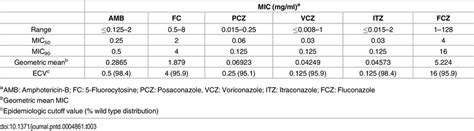 Antifungal Susceptibility Results Of The Cryptococcus Gattii Molecular Download Table
