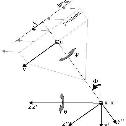 Camera Image Geometry The Z Axis Is The Rotation Axis Of The Imaging Download Scientific