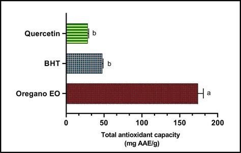 Total Antioxidant Capacity Of O Compactum Eo Bht And Quercetin Bars