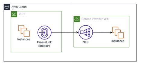 AWS Connectivity Options Choosing The Right Tool For The Job