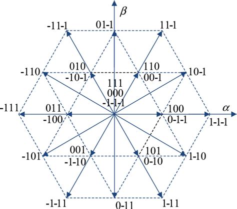 Space vector diagram of a 3LT² I Download Scientific Diagram
