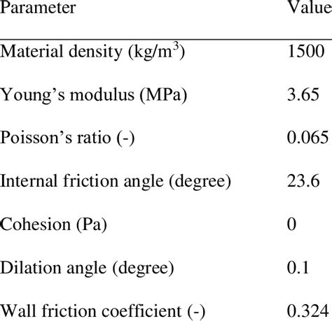 parameters used in the fem simulation download table