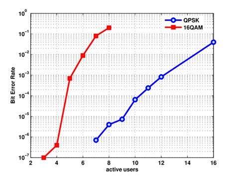 Intercell Interference Bit Error Rate For QPSK And Turbo Coded