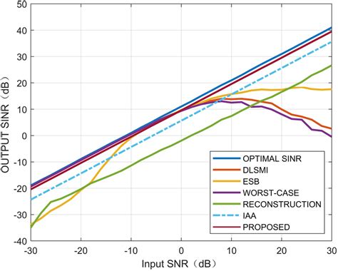 Random Sv Mismatch Output Signal To Interference Plus Noise Ratio Download Scientific Diagram
