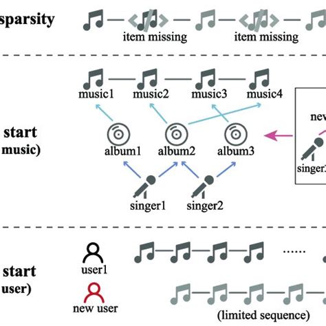A In The Data Sparsity Situation Pieces Of Music Are Lost Due To