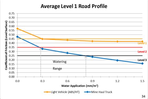 Road Friction Assessment Abcdust