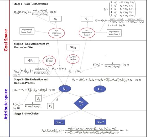 Model Framework Example With Two Goals And Two Sites Download