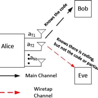 3 Allowed EVM Versus Data Rate And Modulation Type In IEEE 802 11p Download Table