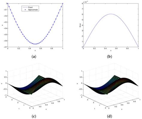 Entropy Special Issue Advanced Numerical Methods For Differential Equations