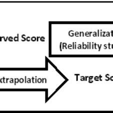 Steps In An Interpretive Argument Of Test Validity Download Scientific Diagram