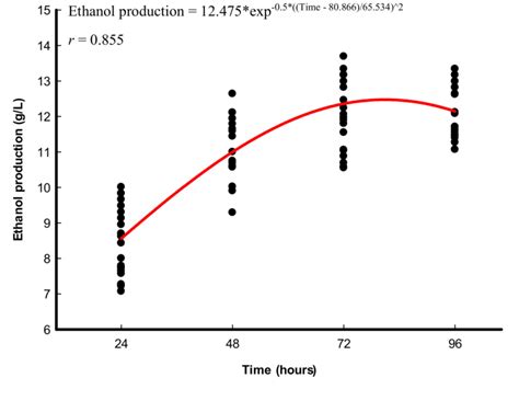Figure 1 From On The Optimization Of Fermentation Conditions For