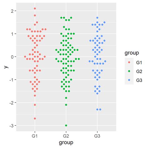 Beeswarm In Ggplot2 With Ggbeeswarm R Charts