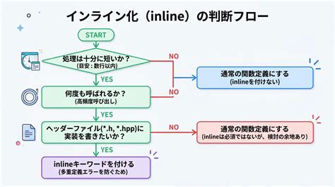Cのinlineの意味とは？インライン展開の仕組みとメリットを解説 エーテリア