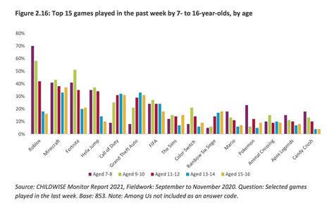 Ofcom More Than Half Of Uk Played Games To Cope With Lockdown